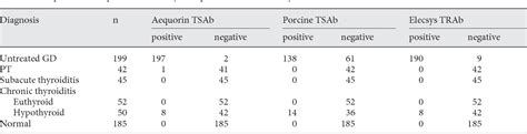 Table 2 From Rapid Bioassay For Detection Of Thyroid Stimulating