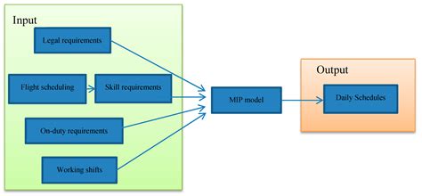 A Hybrid Personnel Scheduling Model For Staff Rostering Problems