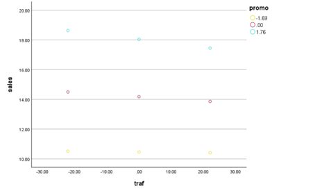 Spss调节效应图的类型 Spss调节效应图怎么画process Ibm Spss Statistics 中文网站