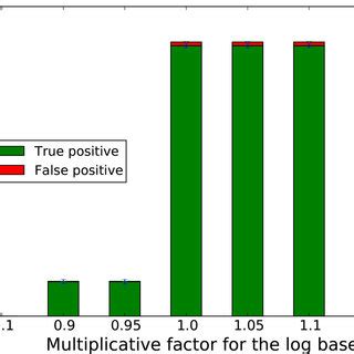 Determination Of A Good Value For Base Log B We Simulated Fissions Download Scientific