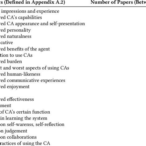 Dyadic Acm Papers Using Survey Scales For Ux Evaluation Count By Year Download Scientific