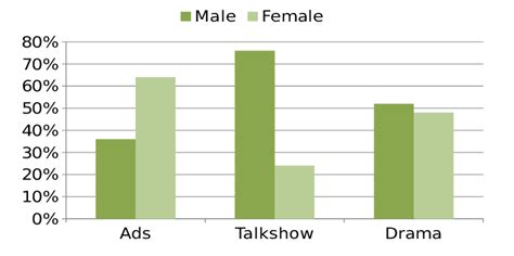 Male And Female Aggregate Screen Time Download Scientific Diagram