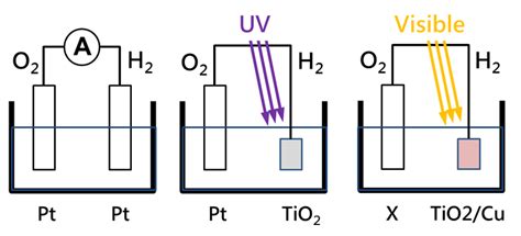 Visible Light For Hydrogen Generating Download Scientific Diagram