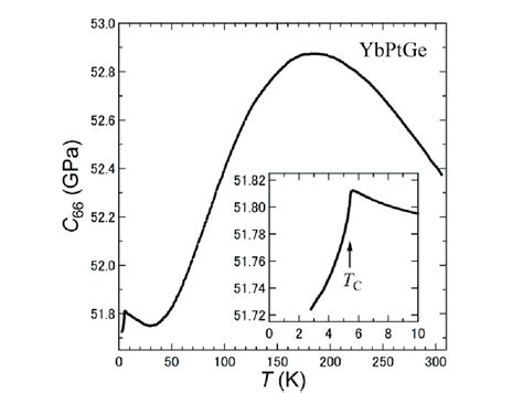 Temperature Dependent Transverse Elastic Modulus C66 The Inset