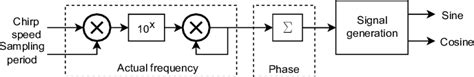 Principle Of Sine Generation On Fpga Of Commercially Available Modules
