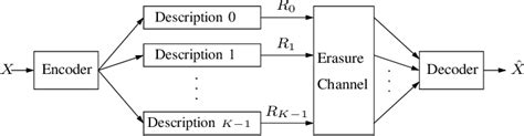 Figure 1 From N Channel Asymmetric Multiple Description Lattice Vector