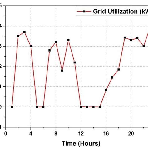 Grid Utilization To Load Ongrid Download Scientific Diagram