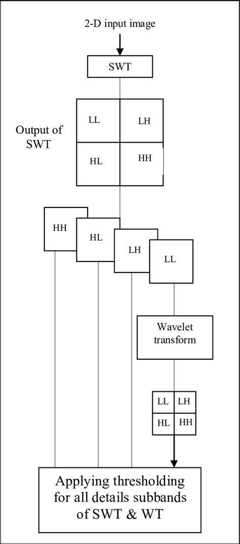The Proposed Hybrid Transform Download Scientific Diagram