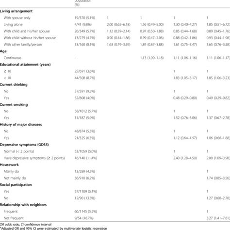 Association Between Living Arrangement And Decline In Functional Download Scientific Diagram