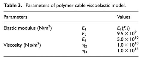 Parameters Of Polymer Cable Viscoelastic Model Download Scientific Diagram