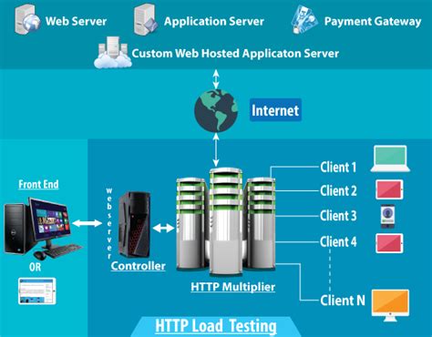 Web Server Load Testing Lm Tools