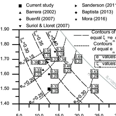 Standard Proctor Sp And Modified Proctor Mp Curves Of Barcelona Download Scientific Diagram