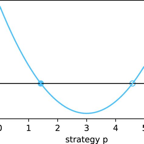 graph of the selection gradient d p for parameter values a 8 b 2