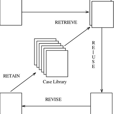 General Architecture Of A Case Based Reasoning System Adapted From
