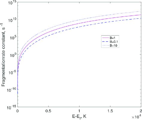 Dependence Of The Fragmentation Rate On The Internal Energy The Download Scientific Diagram