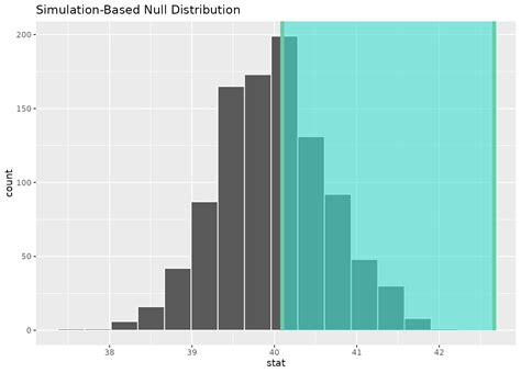 Visualize Statistical Inference — Visualize • Infer