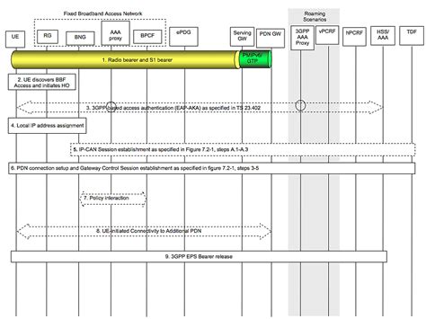 Handover From 3gpp Access To Fixed Broadband Access 3gpp Ts 23139 2015 Download Scientific