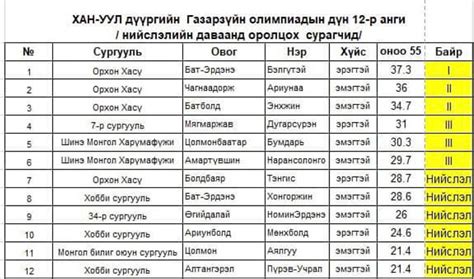 Дүүргийн газарзүйн олимпиадад амжилттай оролцсон багш сурагчдадаа баяр хүргэе