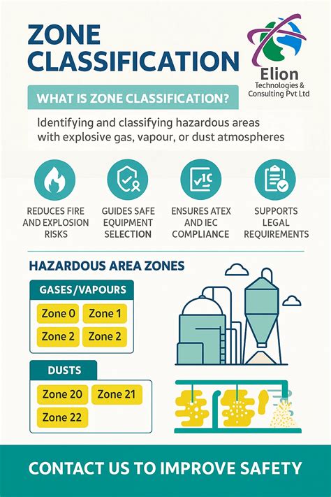 Zone Classification Services For Hazardous Areas In India Elion