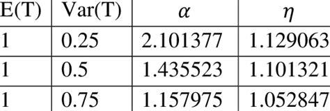 Shape And Scale Parameters Of The Weibull Distributions Download