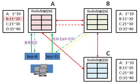 redis 集群 redis集群节点跳转 csdn博客