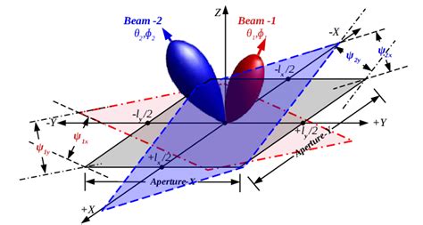 Aperture Distribution For Two Beams On A Planar Source Download Scientific Diagram