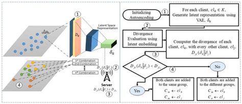 Sensors Free Full Text Enhancing Iot Healthcare With Federated