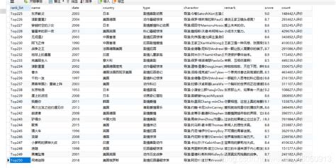 使用python进行爬取豆瓣top250的电影信息并存入数据库，用pyqt进行查询等界面操作根据电影名称模糊查询电影信息，查询结果按照上映