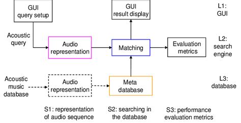 Content Based Music Information Retrieval Model Download Scientific Diagram