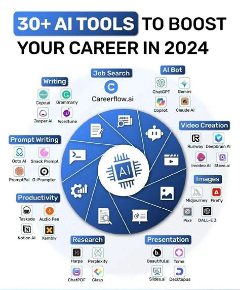 Bhaskar Phatak On Linkedin Aitools Artificialintelligence