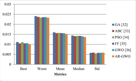 Statistical Analysis Of The Proposed And Existing Approaches Download Scientific Diagram