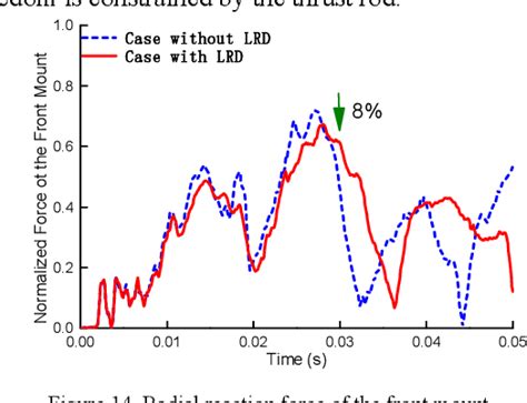 Figure 14 From Modelling The Influence Of Load Reduction Device On The Dynamic Characteristics