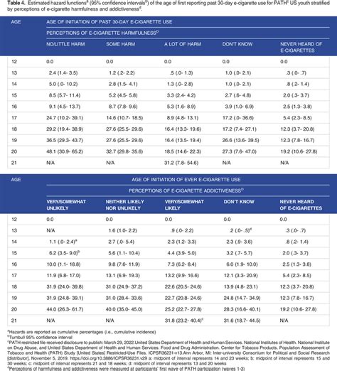 Estimated Hazard Functions A 95 Confidence Intervals B Of The Age
