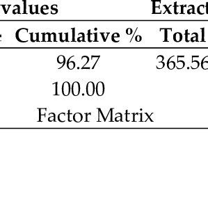 Factor Analysis Total Variance Explained Download Scientific Diagram