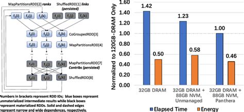 Characteristics Of Rdds In Spark Pagerank Download Scientific Diagram