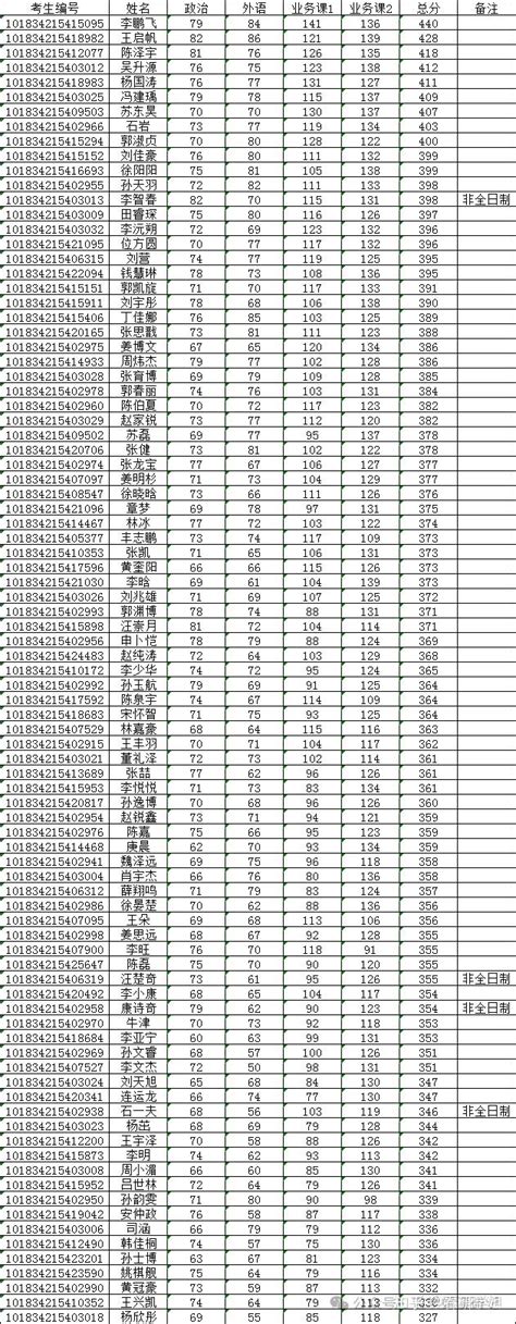 吉林大学软件学院2024年硕士研究生复试名单 知乎