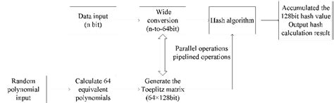 Pdf High Speed Variable Polynomial Toeplitz Hash Algorithm Based On Fpga Semantic Scholar