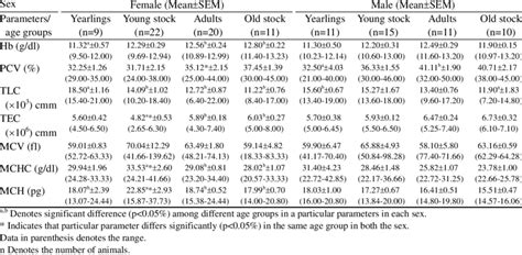 Haematological Indices In Kathiawari Equids Of Different Age And Sex