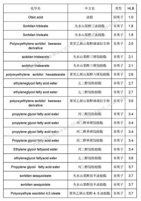 建议收藏135款常用表面活性剂HLB值大汇总 化工产经 新闻动态 广州市宝万化工有限公司