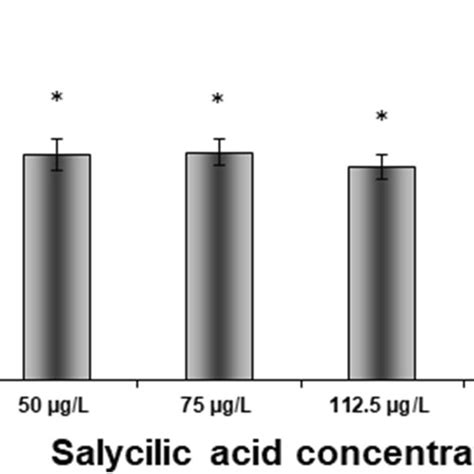 Effect Of Salicylic Acid Exposure On Selenium Dependent Glutathione Download Scientific Diagram