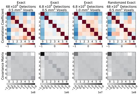 The Correlation Coefficients And Covariance Matrix Are Shown In The Top