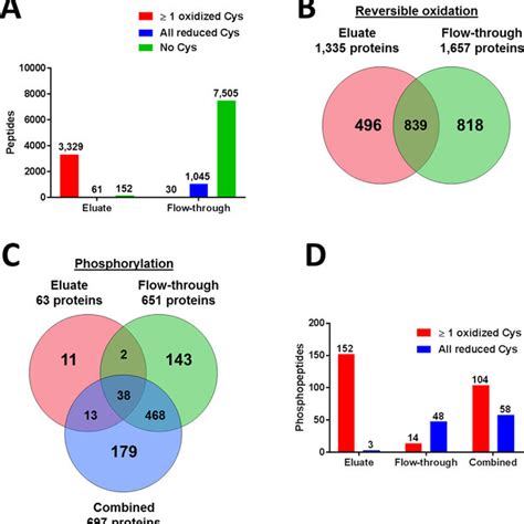 Optimization Of Redox And Sequential Phosphopeptide Enrichment A Download Scientific Diagram