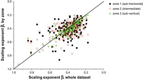 Scaling Exponents By Orientation Bin Versus Whole Density Scaling Download Scientific Diagram