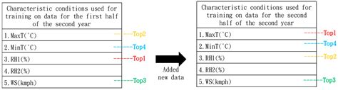 Time Series Feature Extraction Using Transfer Learning Technology For Crop Pest Prediction