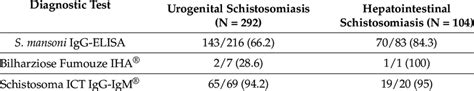 Sensitivity Of Serological Tests According To Localisationno
