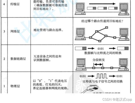 网络编程 序列化和反序列化 应用层协议