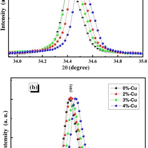 Enlarged Xrd Patterns Of The A 002 Peak And B 101 Peak Of Zo Cu