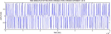Time Series Of The State Variable X For Control Parameters ρ 25050
