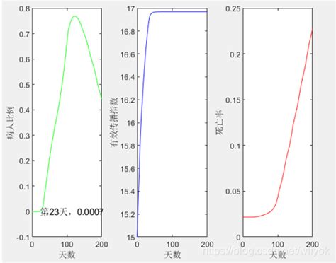 基于seir的传播动力学模型 Csdn博客