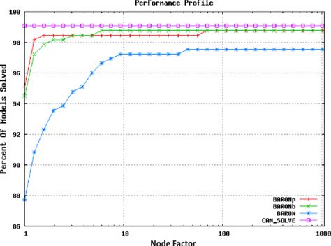 Impact Of Different Strategies On The Number Of Nodes Required Download Scientific Diagram